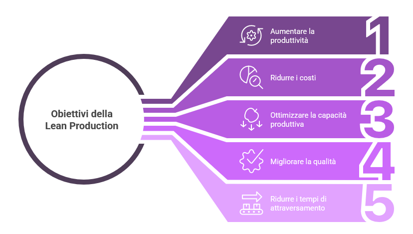 Lean Production: Ridurre gli Sprechi in Produzione